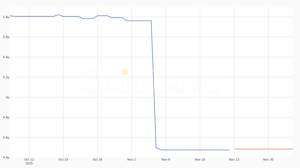 World of Defish short-term price prediction