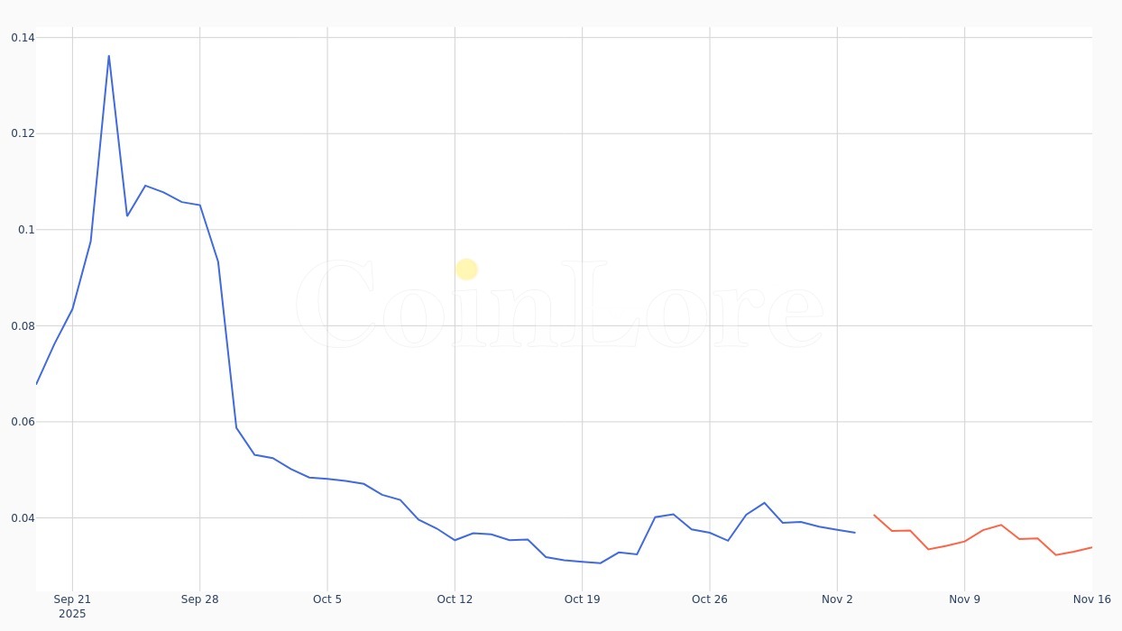 World of Dypians short-term price prediction