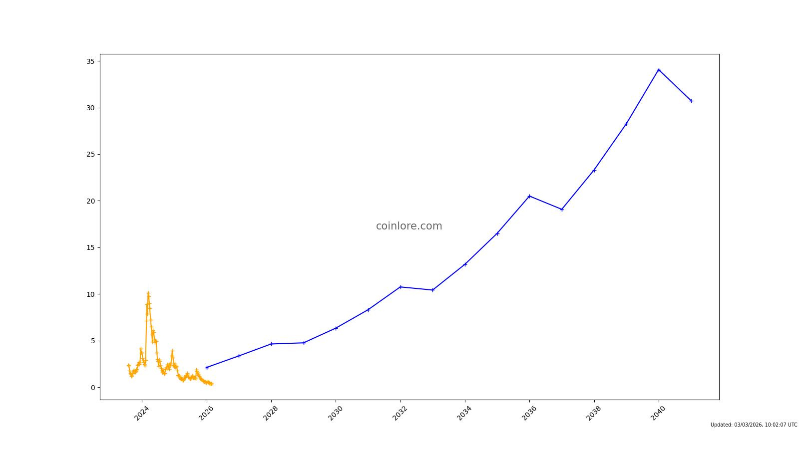Predicción del precio de Worldcoin a largo plazo