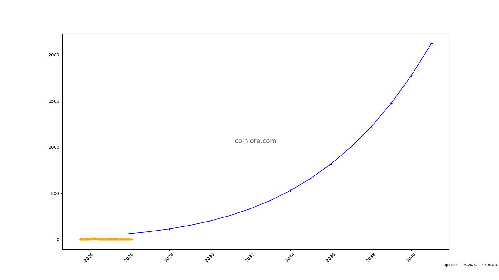 Worldcoin долгосрочные прогноз курса