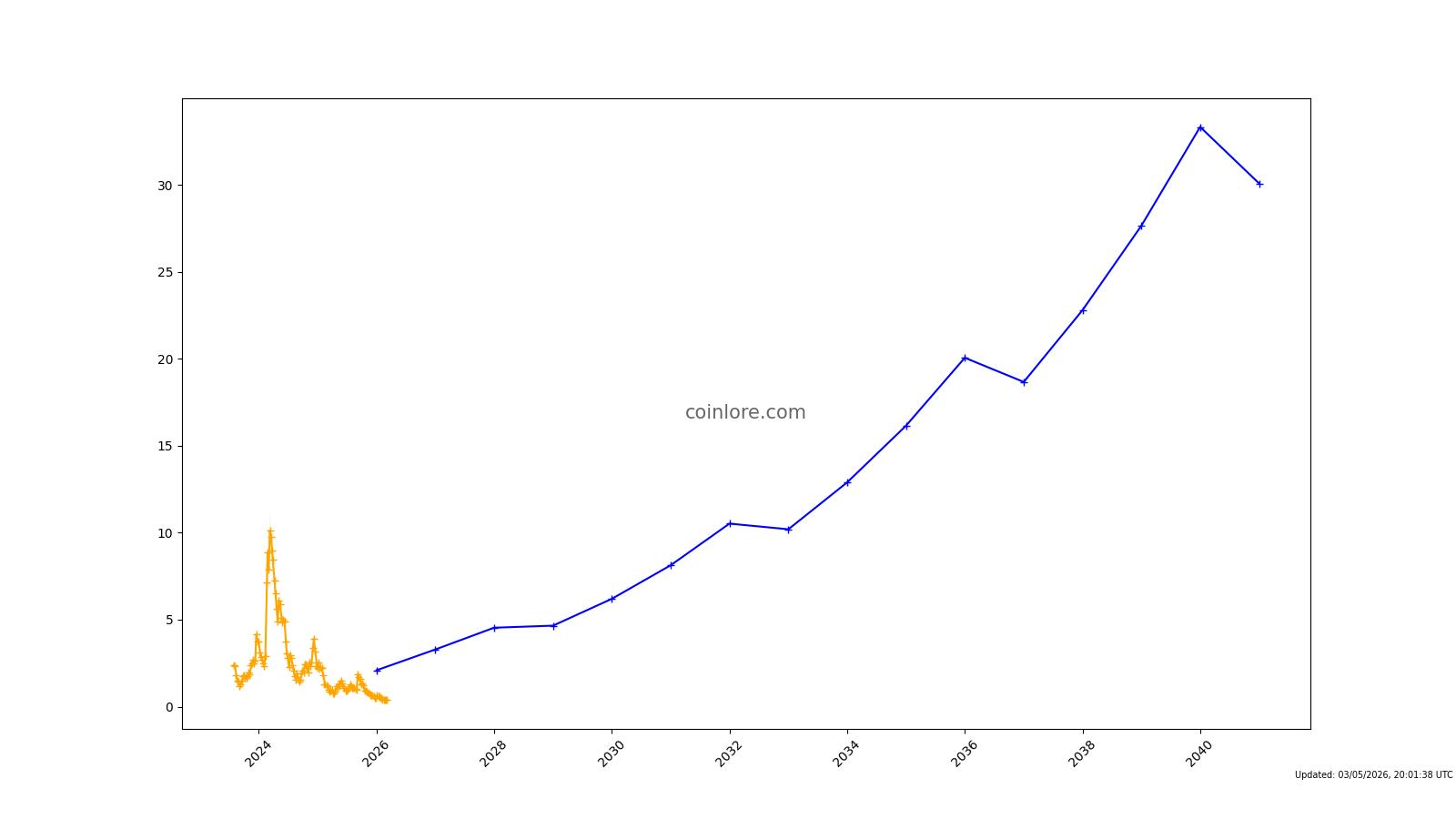 Predicción del precio de Worldcoin a largo plazo