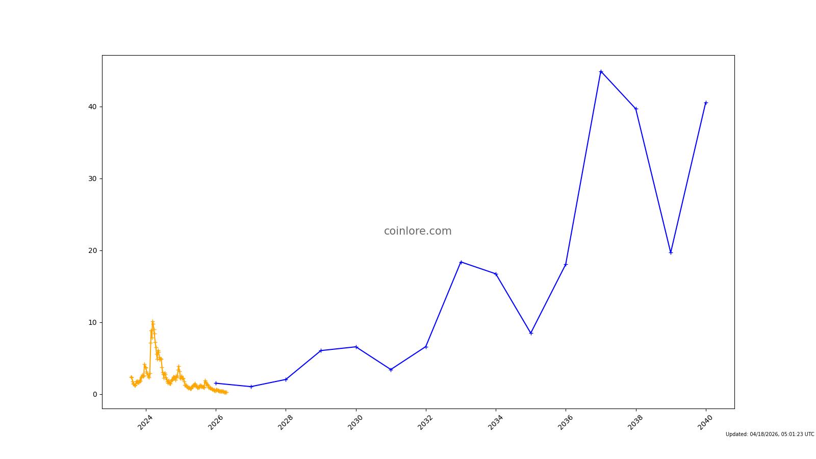 Predicción del precio de Worldcoin a largo plazo