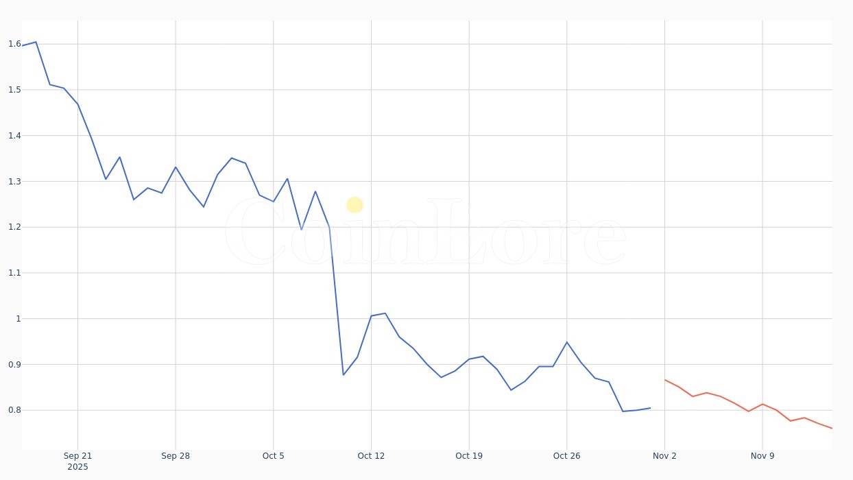 Worldcoin short-term price prediction
