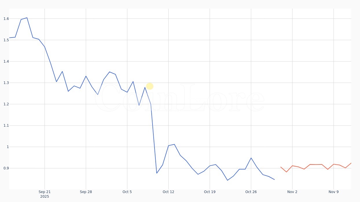 Worldcoin краткосрочный прогноз курса