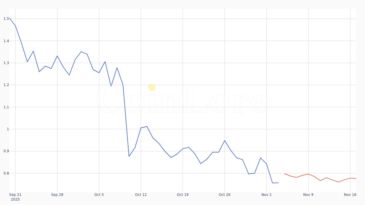 Predicción del precio a corto plazo de Worldcoin
