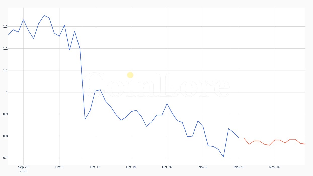 Predicción del precio a corto plazo de Worldcoin