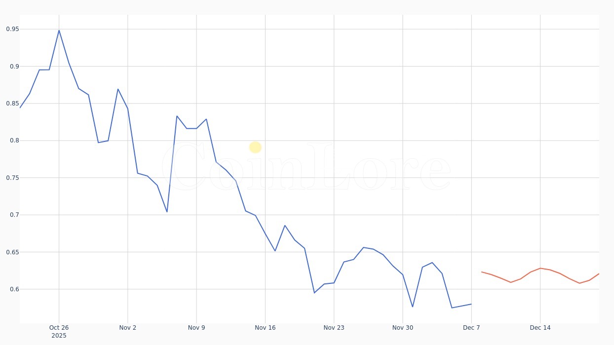 Worldcoin kısa vadeli fiyat tahmini