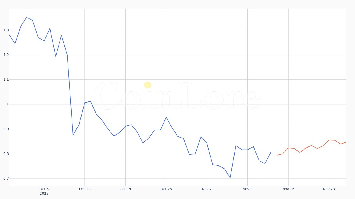 Worldcoin краткосрочный прогноз курса