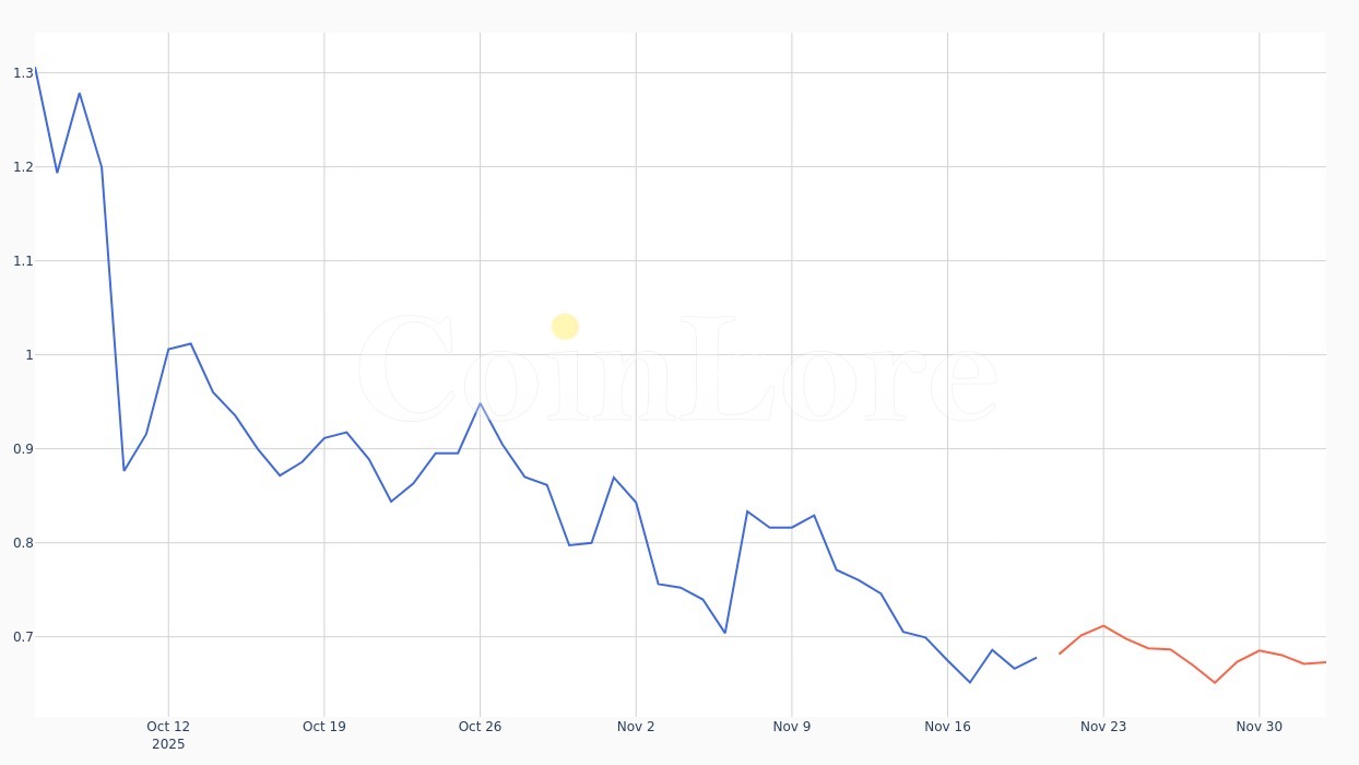 Worldcoin краткосрочный прогноз курса