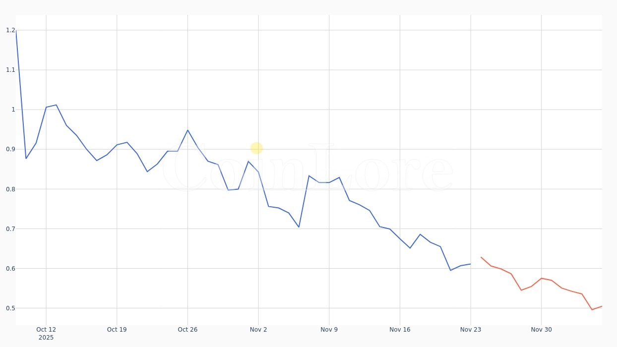 Predicción del precio a corto plazo de Worldcoin