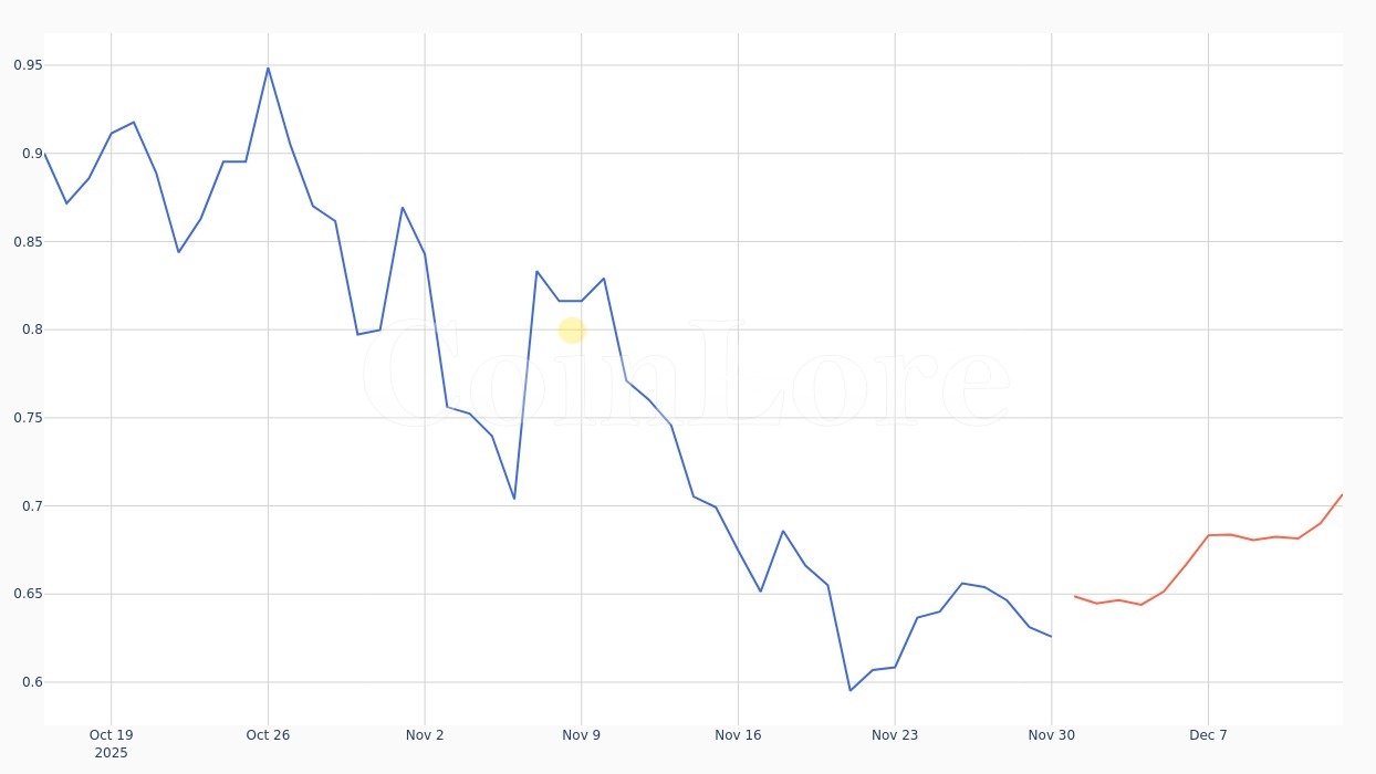 Predicción del precio a corto plazo de Worldcoin