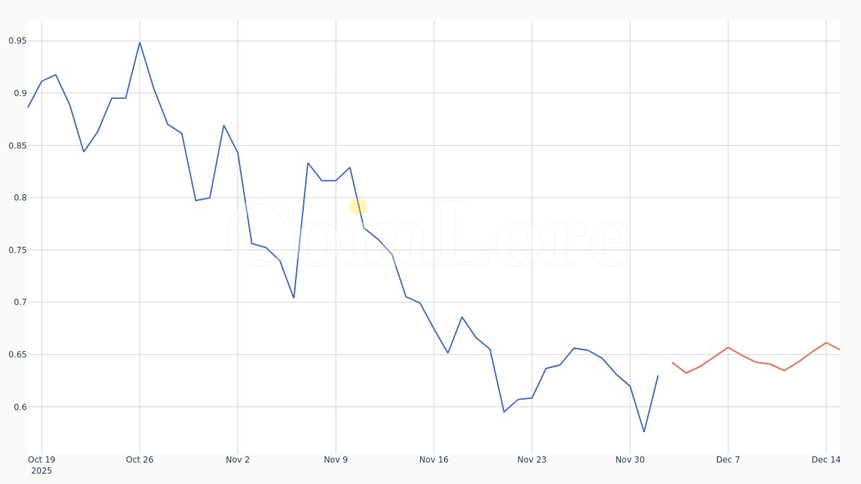 Predicción del precio a corto plazo de Worldcoin