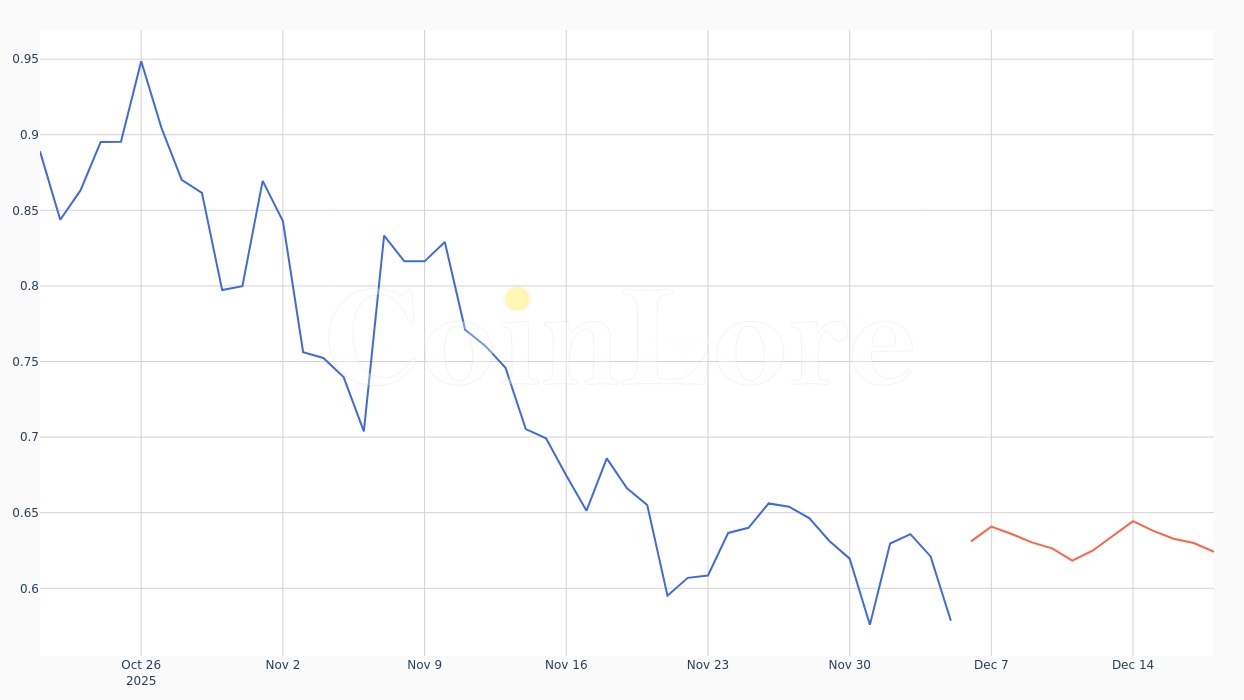 Worldcoin kurzfristige Kurs prognose