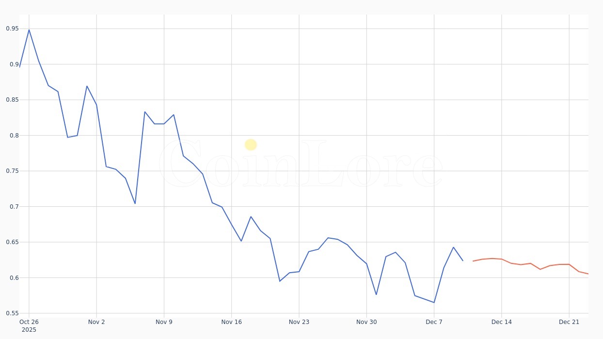 Predicción del precio a corto plazo de Worldcoin