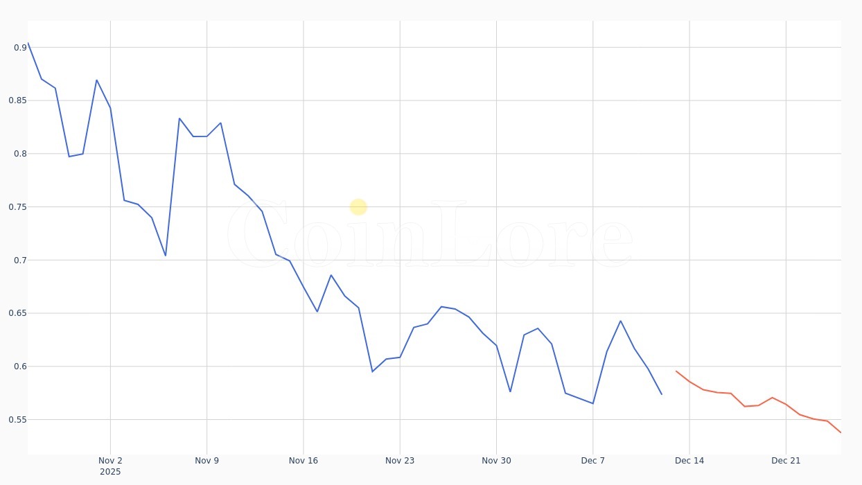 Worldcoin kısa vadeli fiyat tahmini