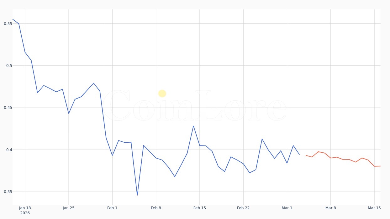 Predicción del precio a corto plazo de Worldcoin