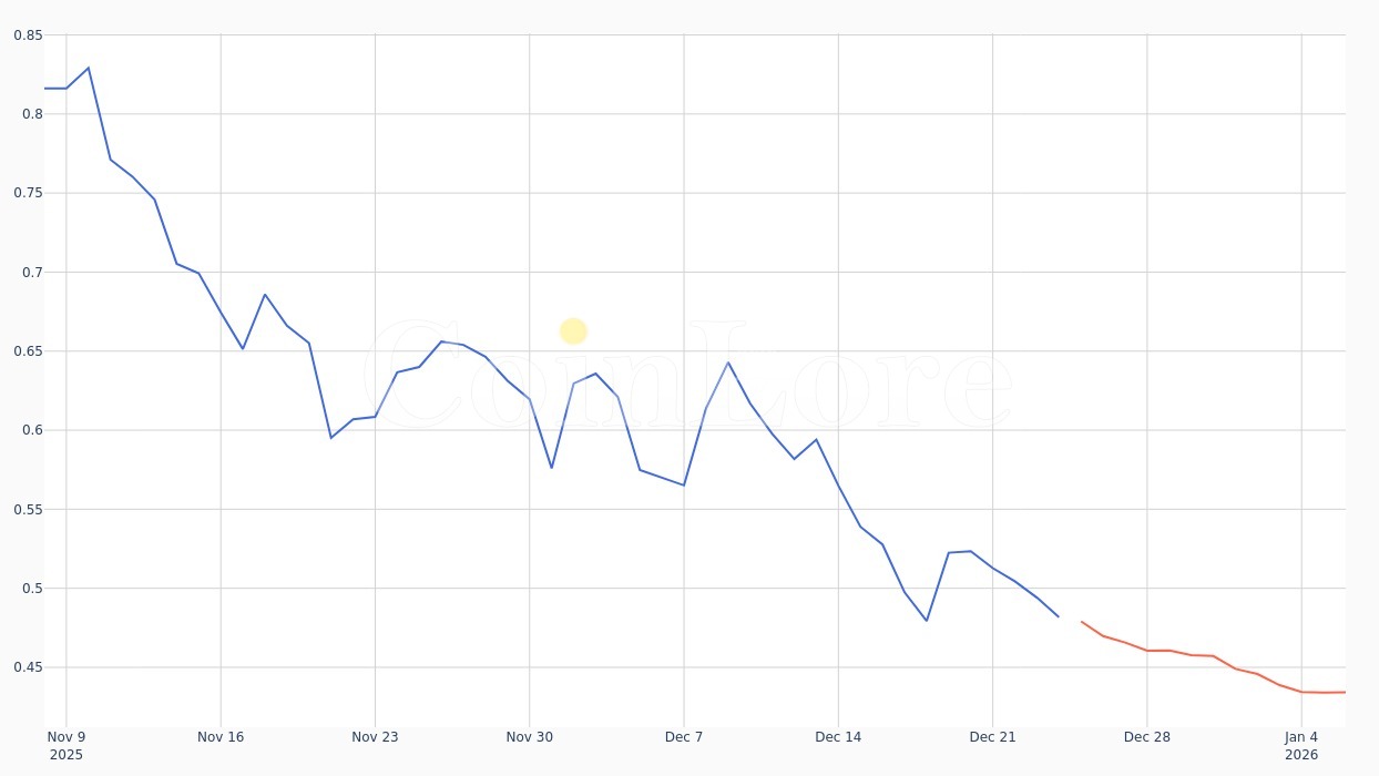 Predicción del precio a corto plazo de Worldcoin