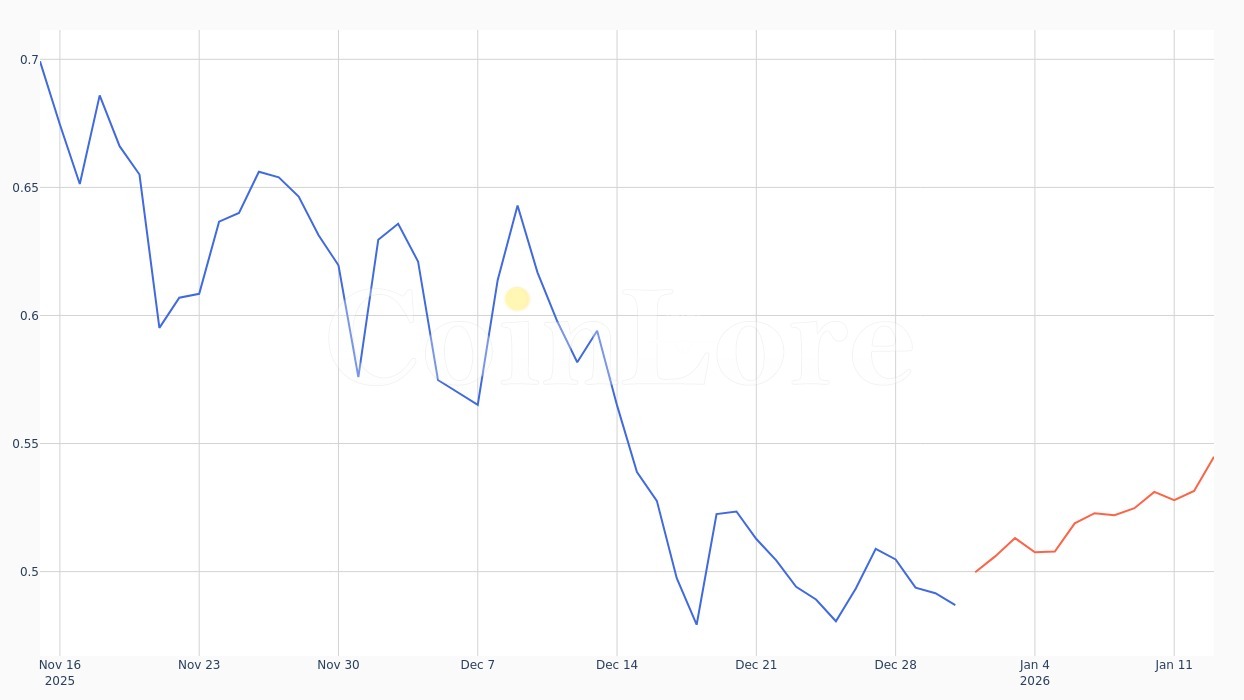 Predicción del precio a corto plazo de Worldcoin