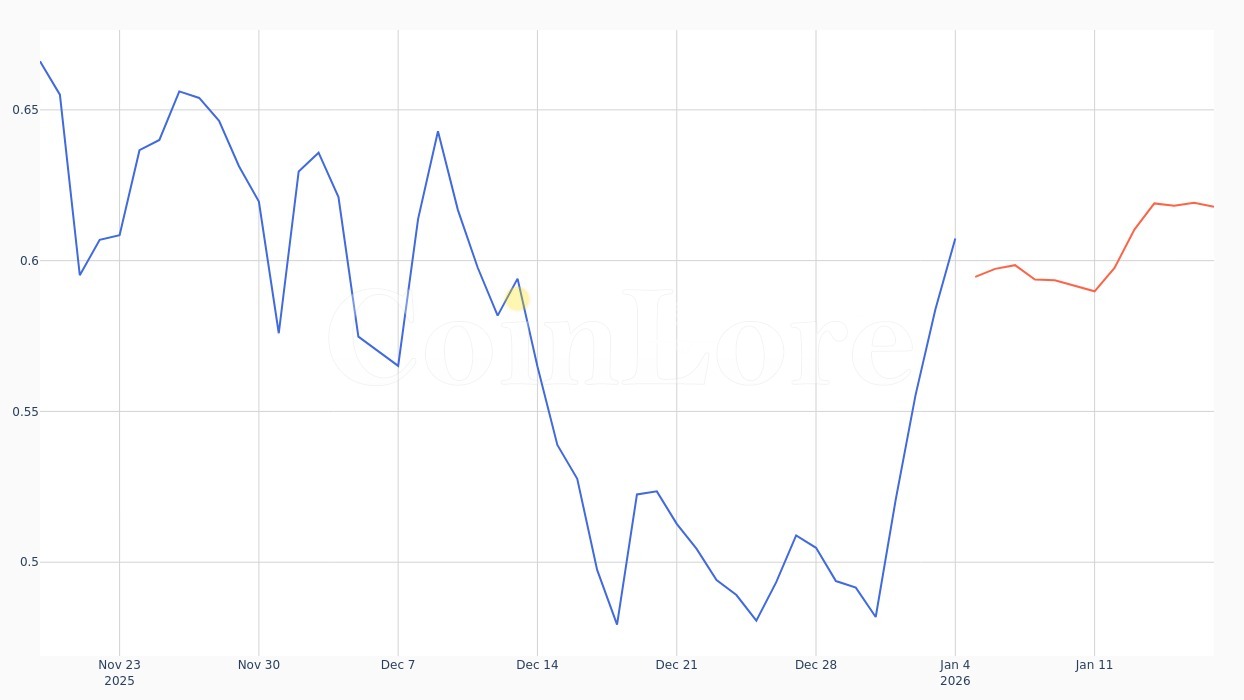 Worldcoin краткосрочный прогноз курса
