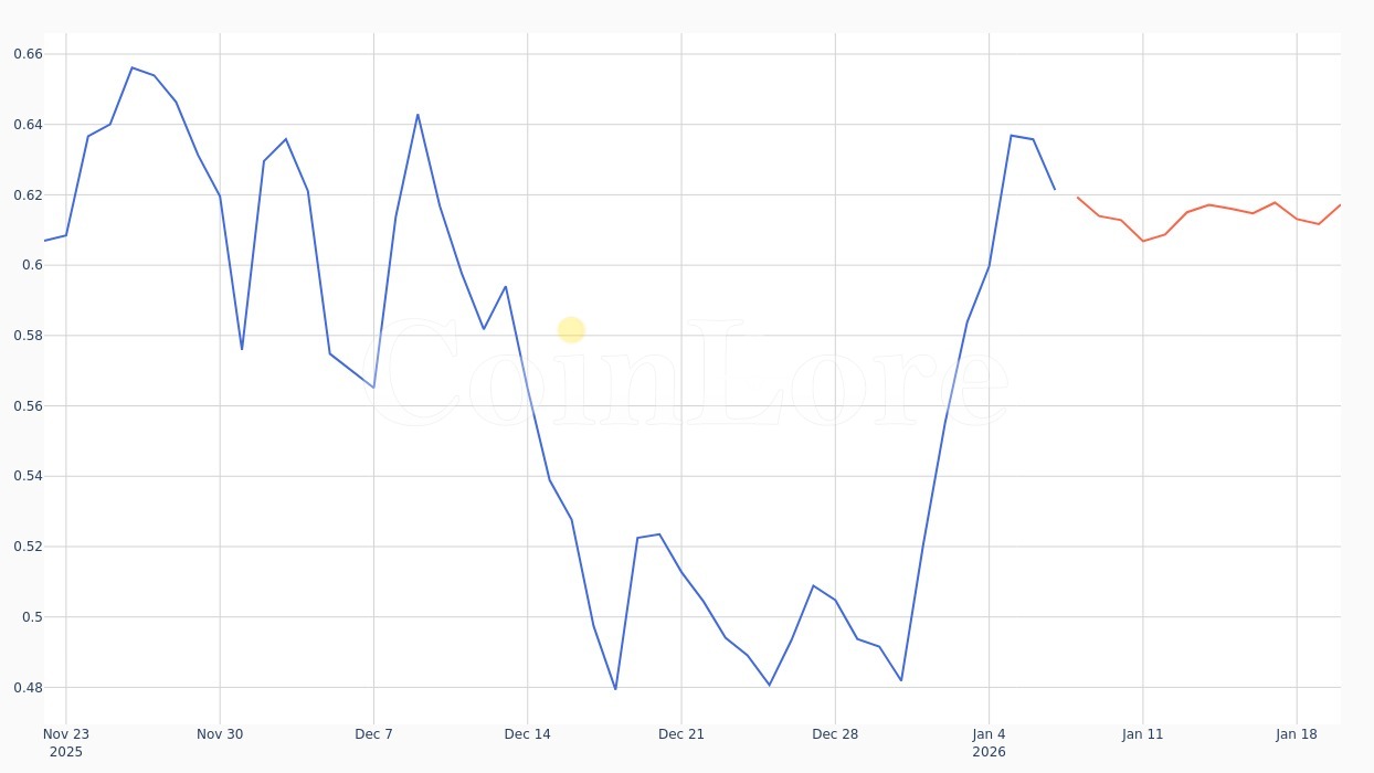 Predicción del precio a corto plazo de Worldcoin
