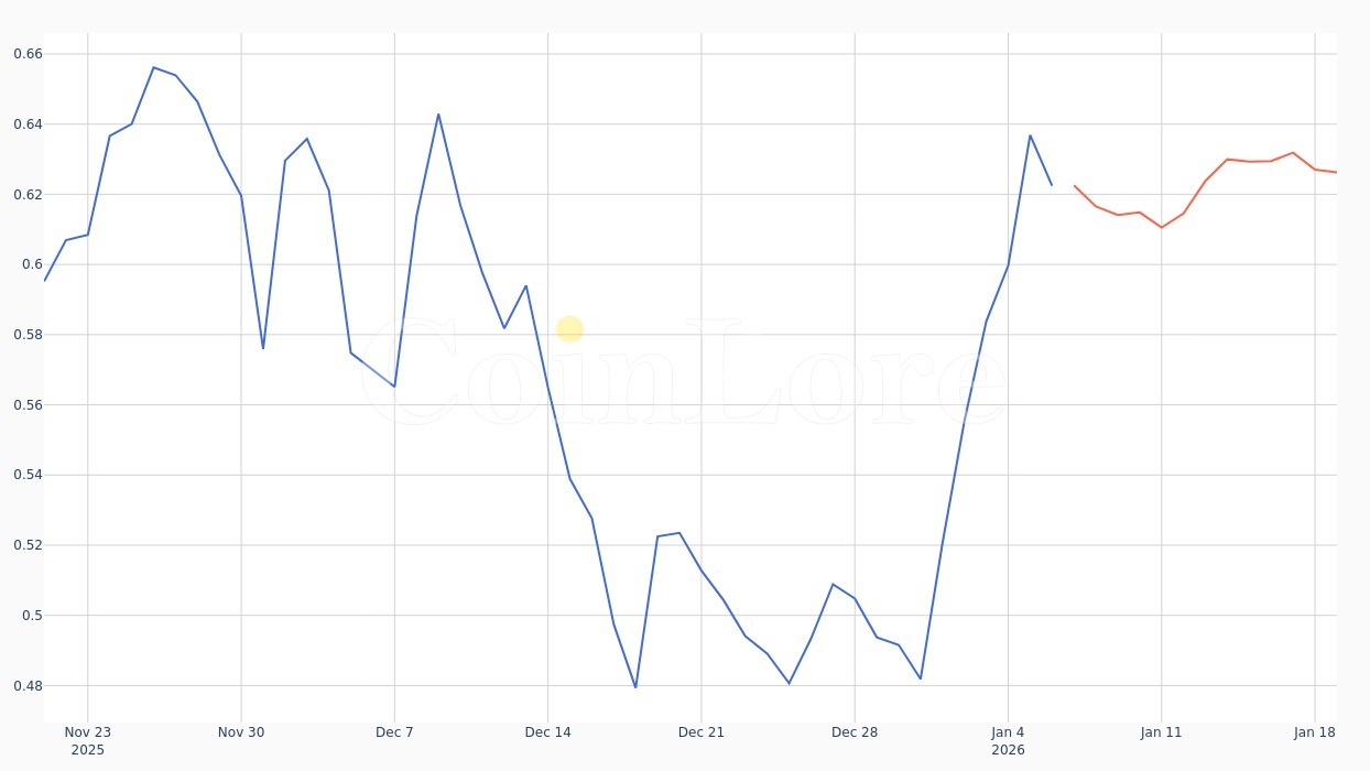 Predicción del precio a corto plazo de Worldcoin