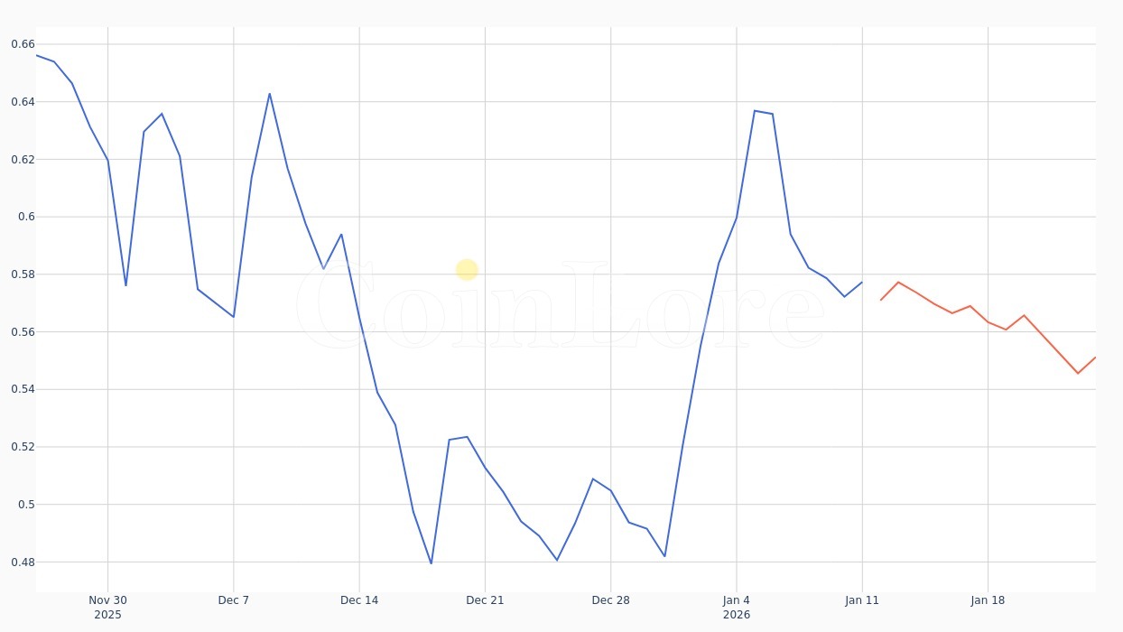 Predicción del precio a corto plazo de Worldcoin