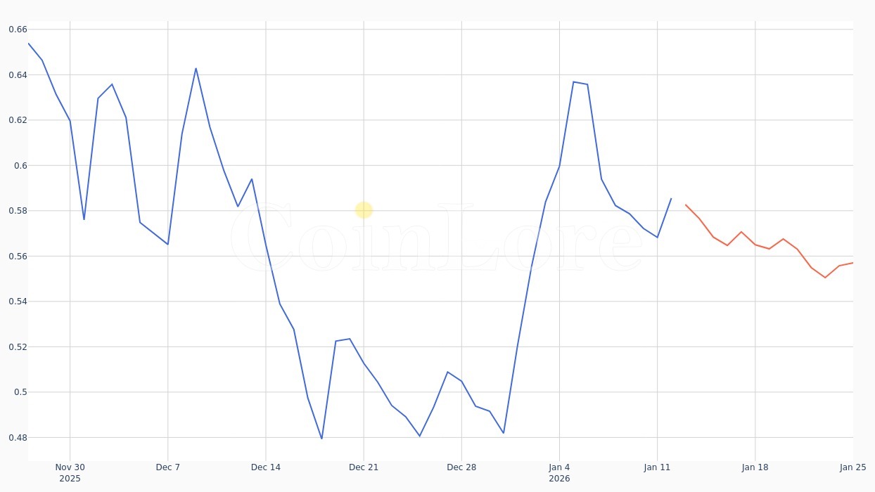 Predicción del precio a corto plazo de Worldcoin