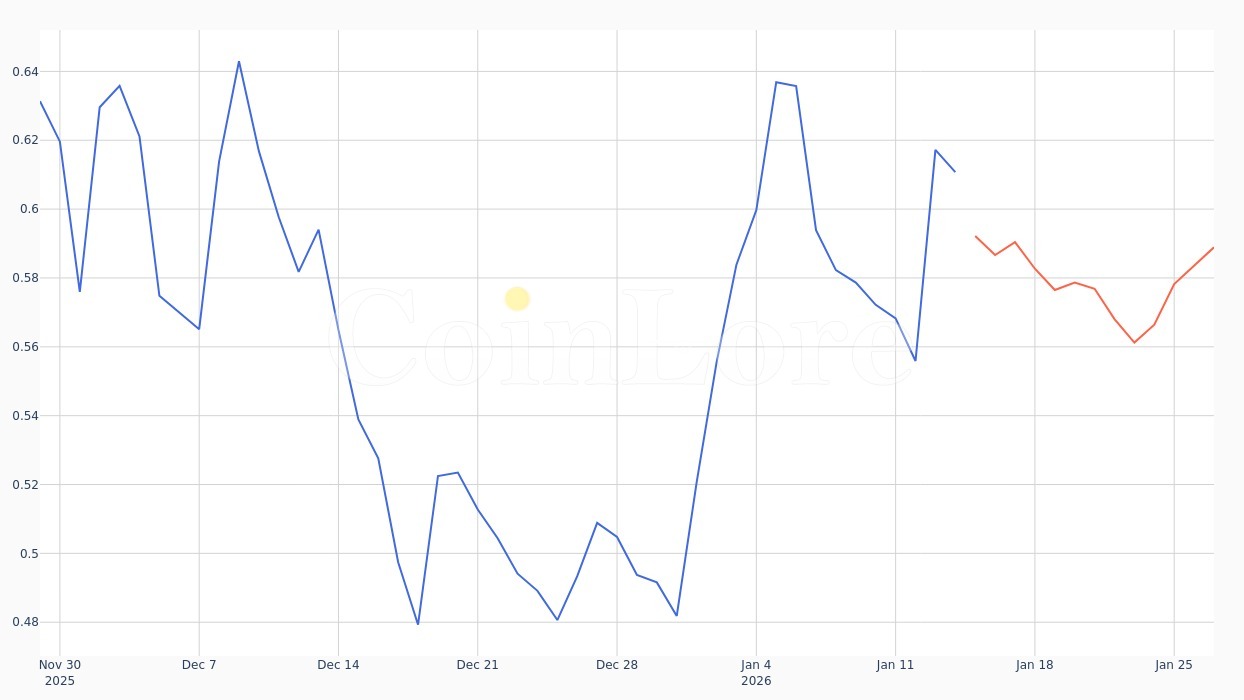 Predicción del precio a corto plazo de Worldcoin