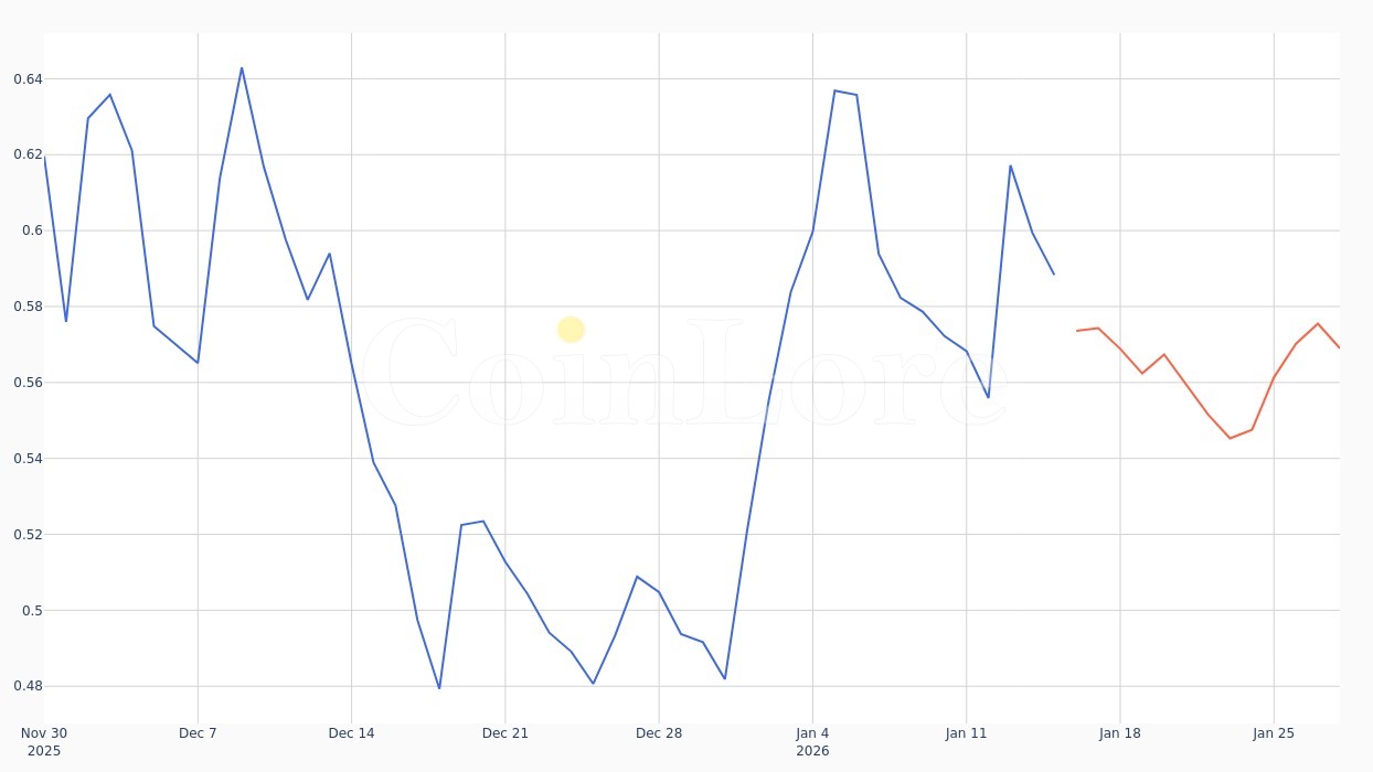 Predicción del precio a corto plazo de Worldcoin