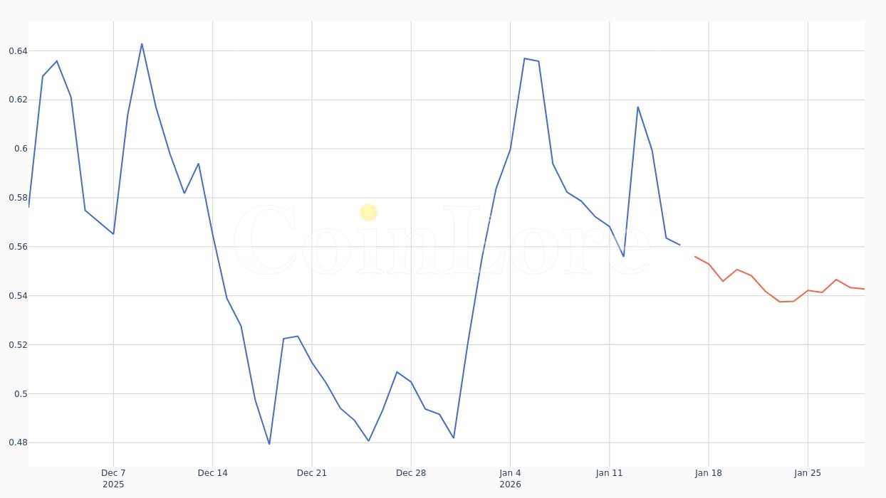 Predicción del precio a corto plazo de Worldcoin