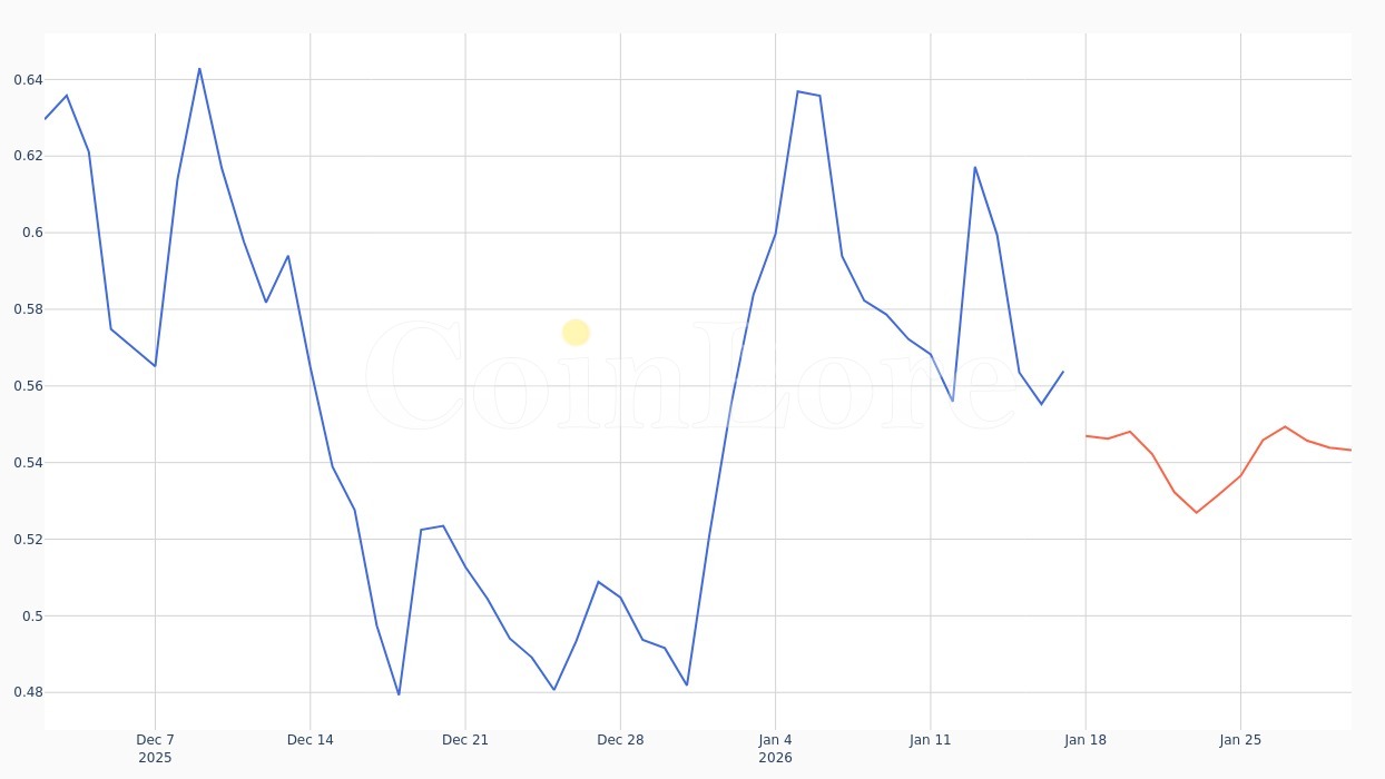 Predicción del precio a corto plazo de Worldcoin