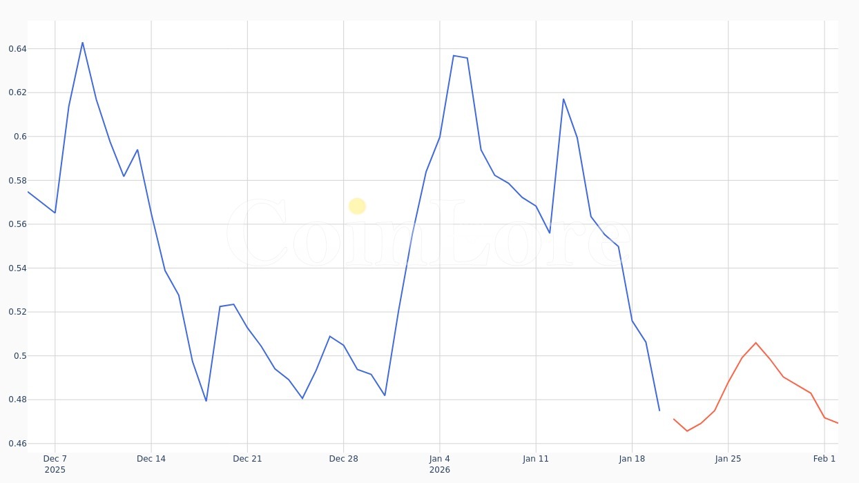 Predicción del precio a corto plazo de Worldcoin