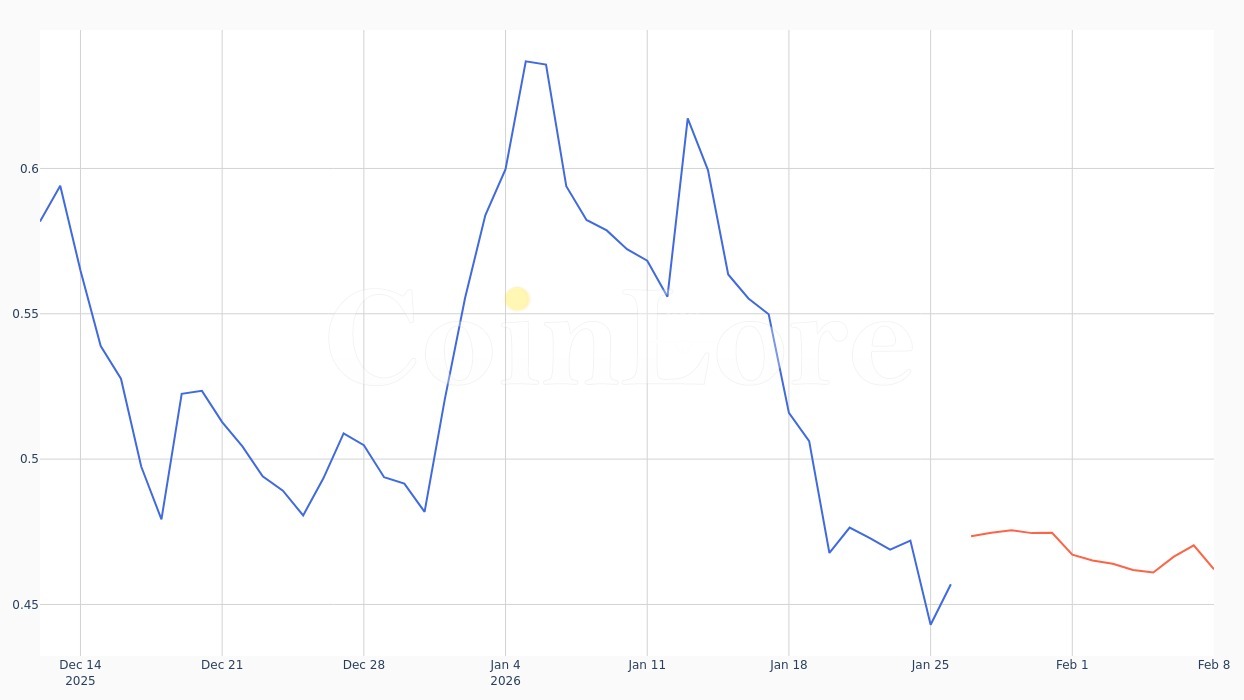Worldcoin kısa vadeli fiyat tahmini