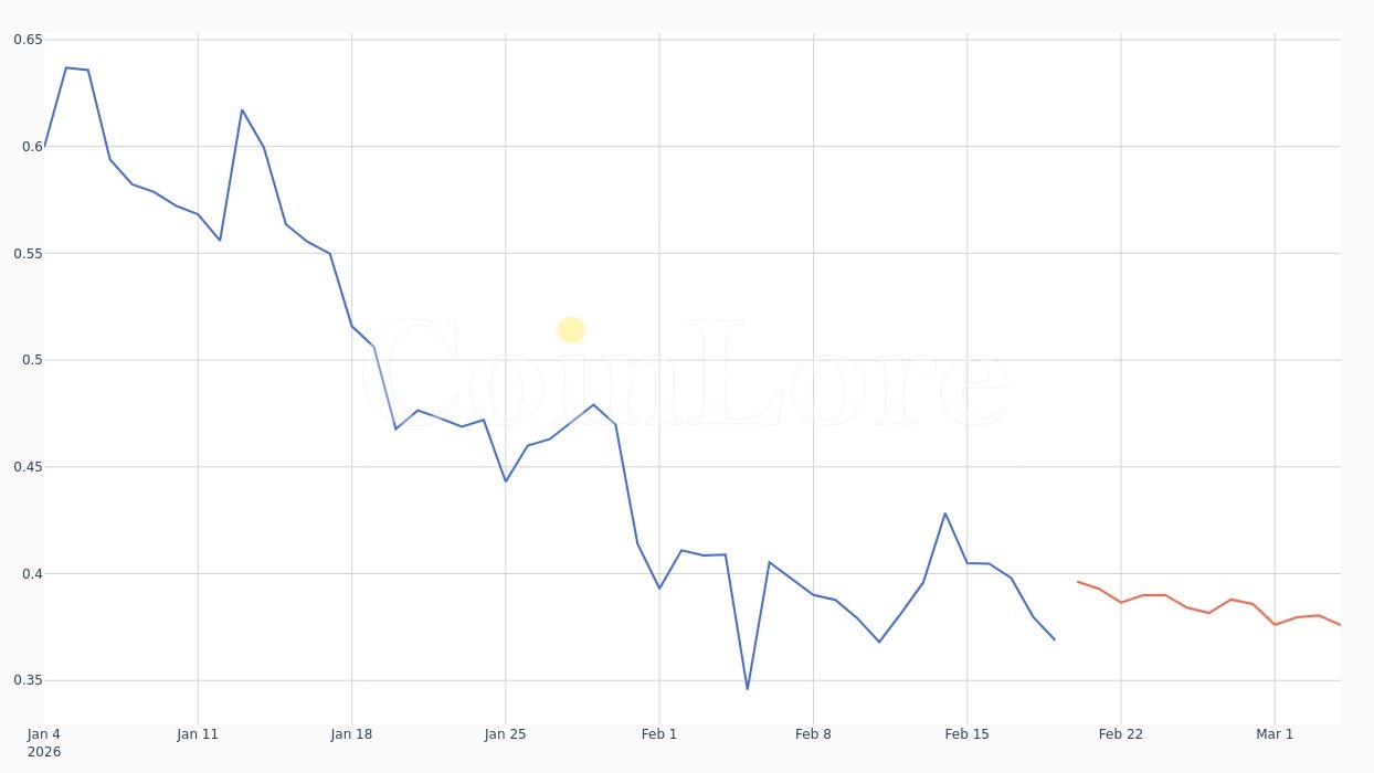 Predicción del precio a corto plazo de Worldcoin