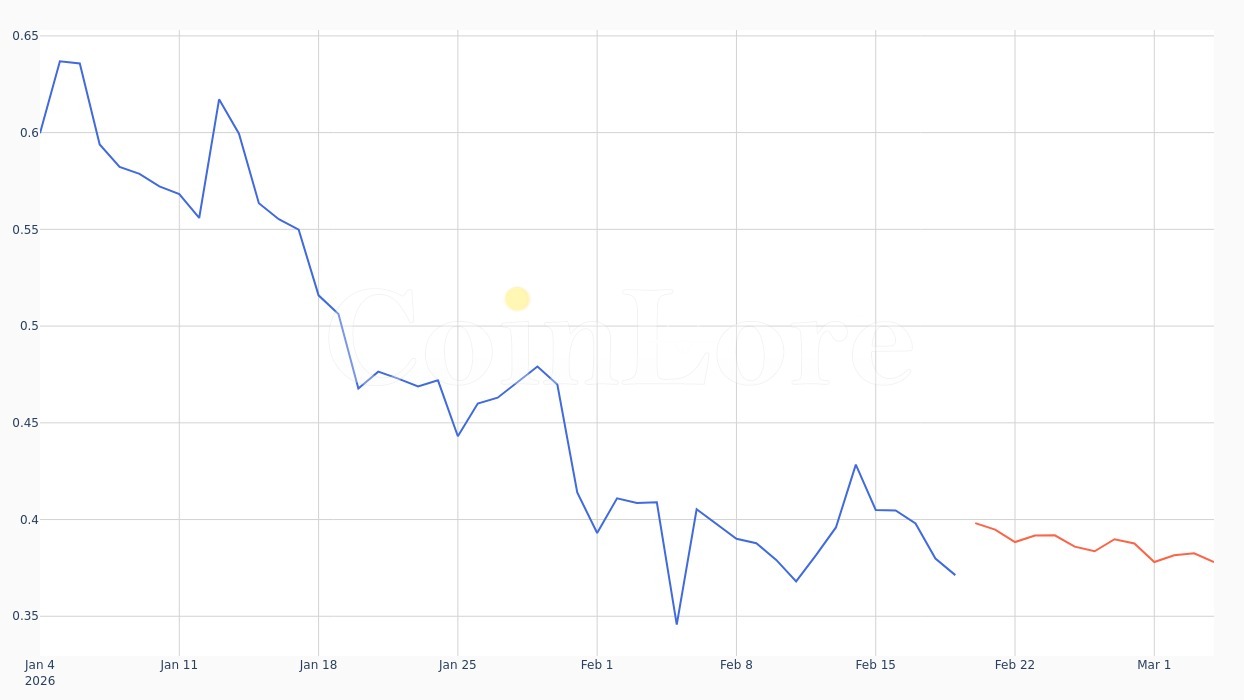 Worldcoin краткосрочный прогноз курса