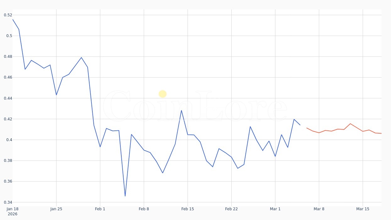 Predicción del precio a corto plazo de Worldcoin