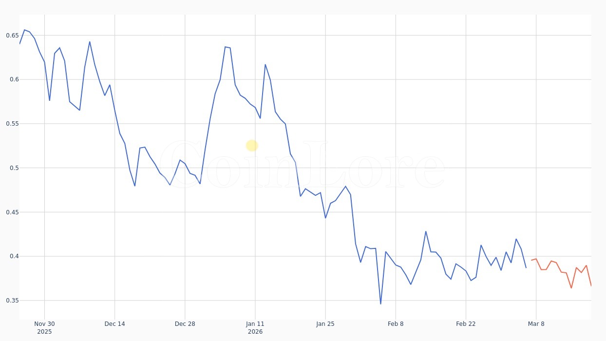 Worldcoin краткосрочный прогноз курса