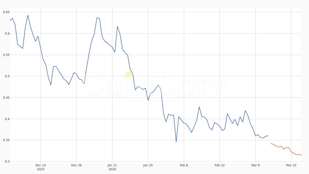 Worldcoin kısa vadeli fiyat tahmini