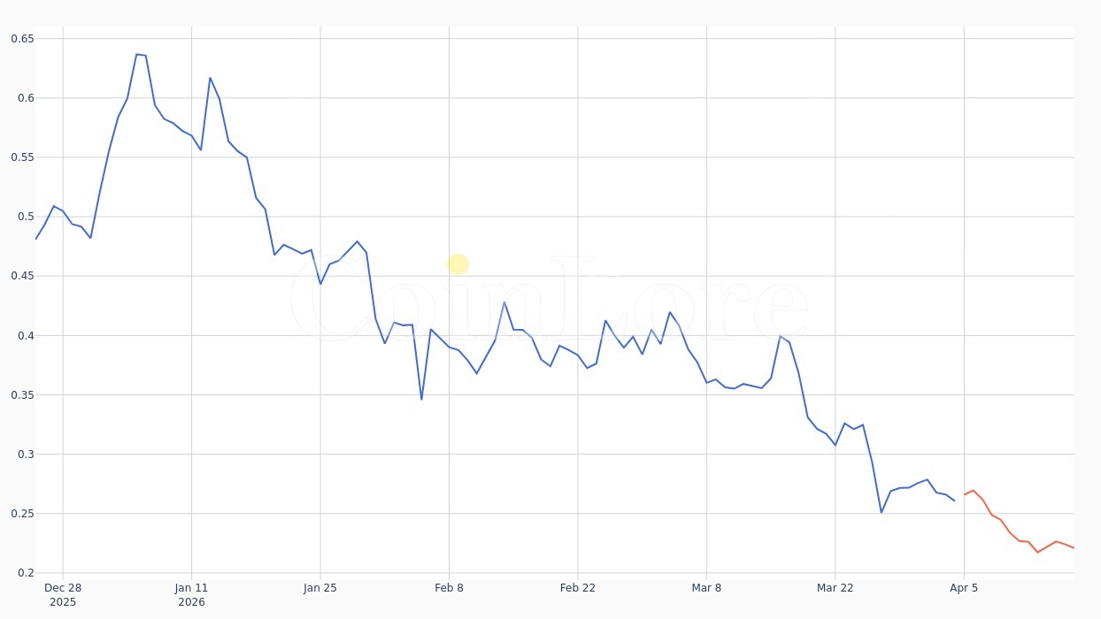 Worldcoin краткосрочный прогноз курса