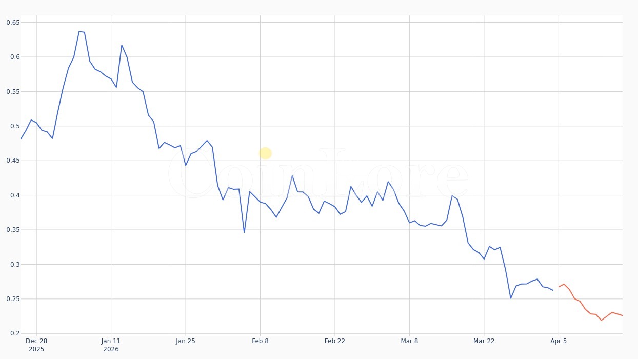 Predicción del precio a corto plazo de Worldcoin