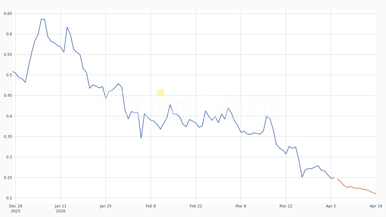 Worldcoin краткосрочный прогноз курса