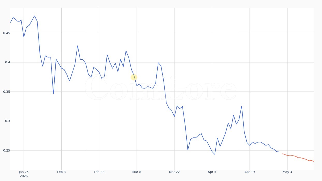 Worldcoin краткосрочный прогноз курса
