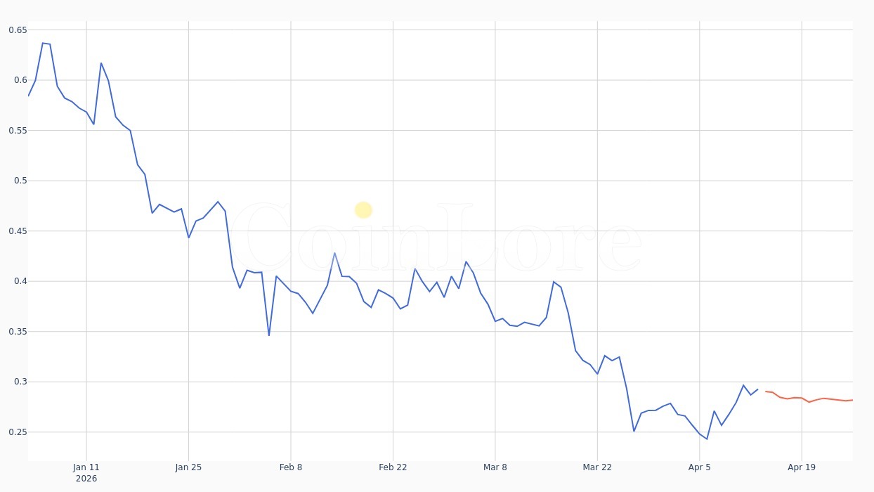 Worldcoin краткосрочный прогноз курса