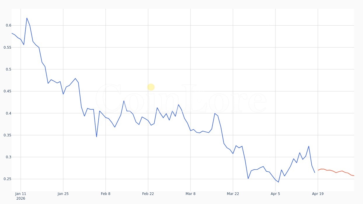 Predicción del precio a corto plazo de Worldcoin