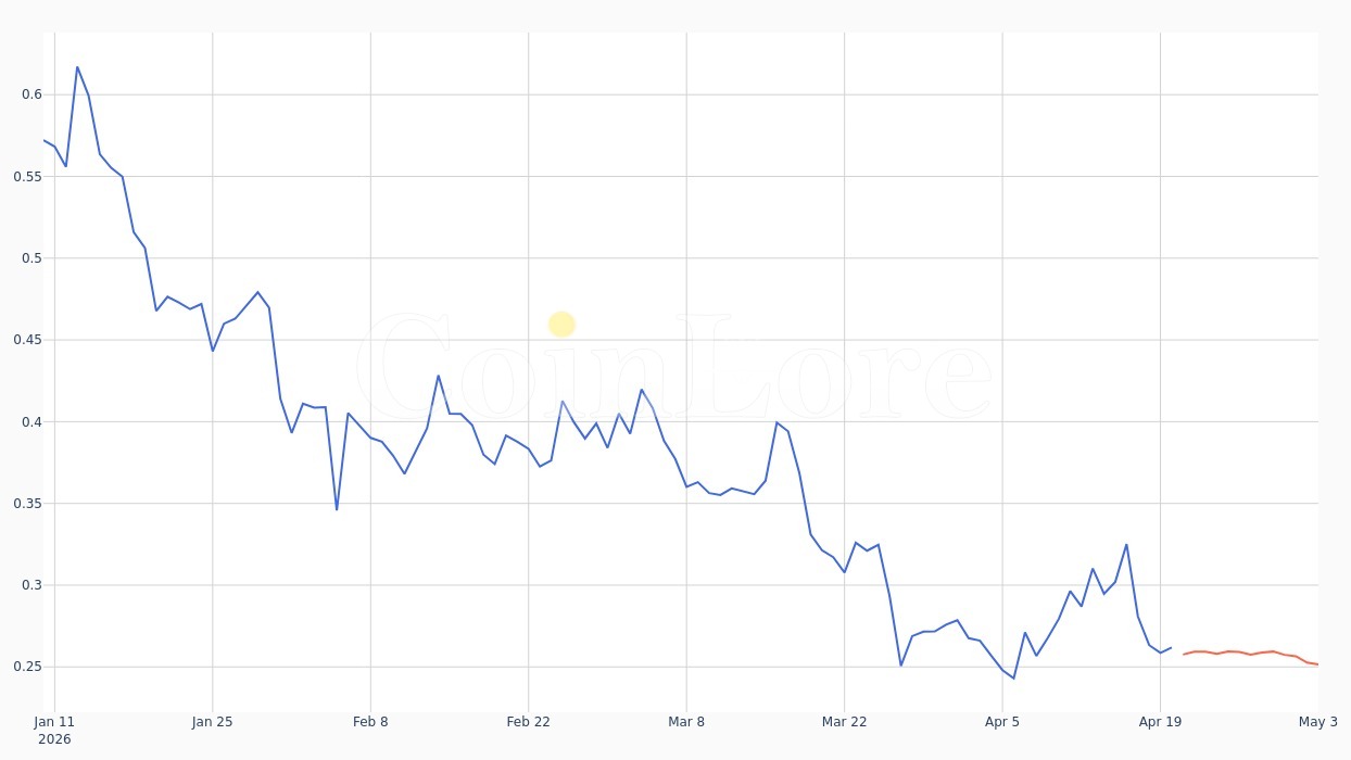 Worldcoin краткосрочный прогноз курса