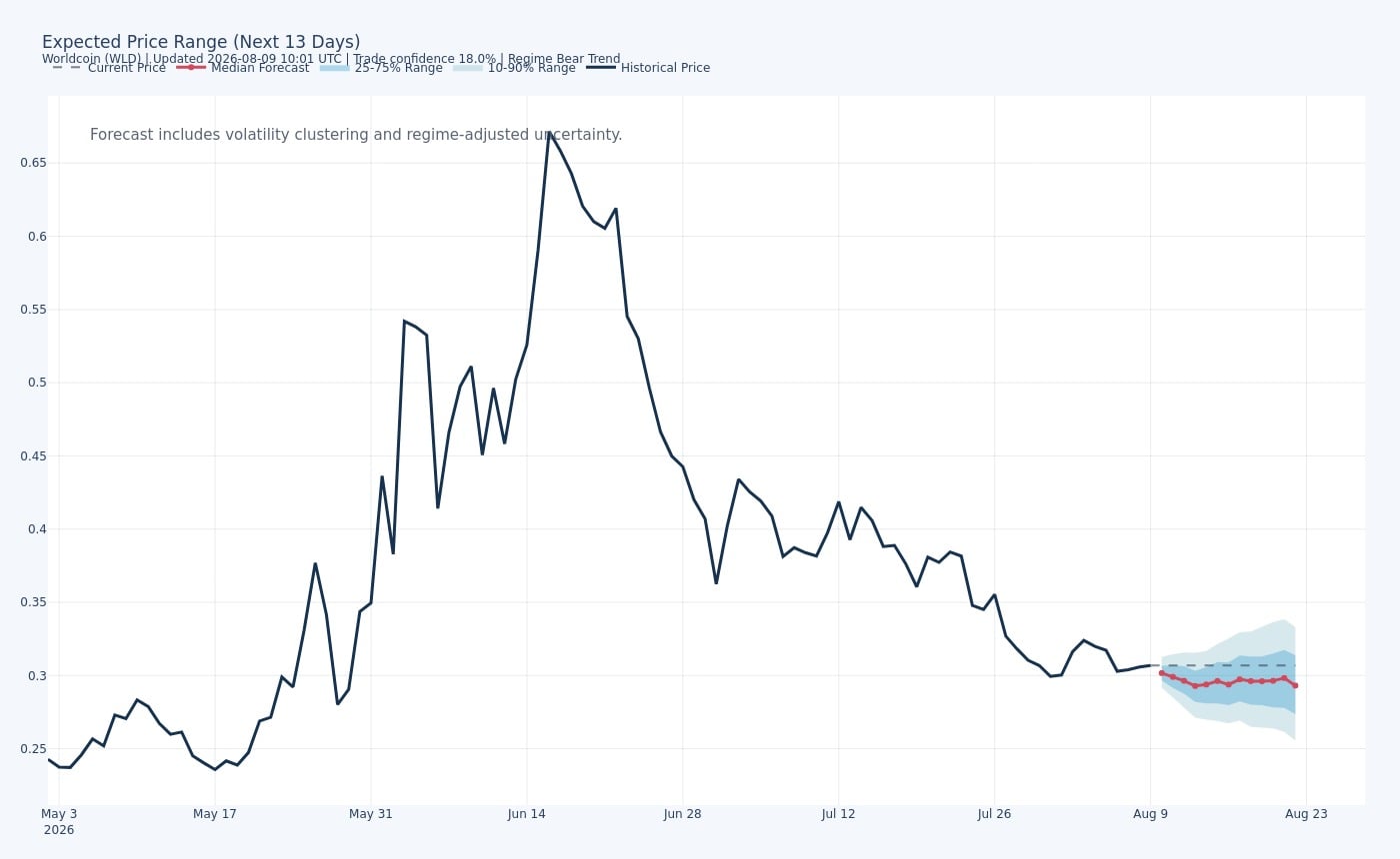 Worldcoin price forecast next 13 days with confidence range and prediction bands