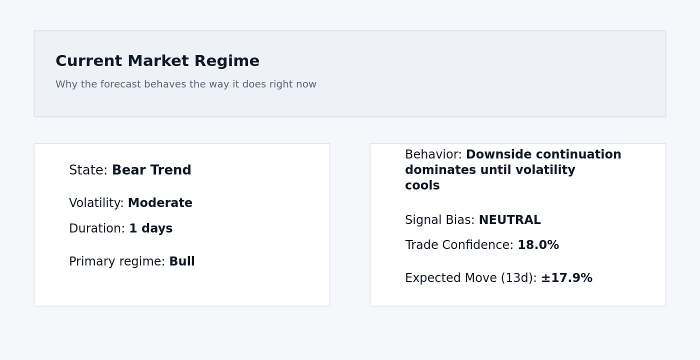 Worldcoin market regime analysis showing volatility trend and directional reliability