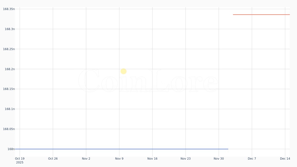 WorldCoin short-term price prediction