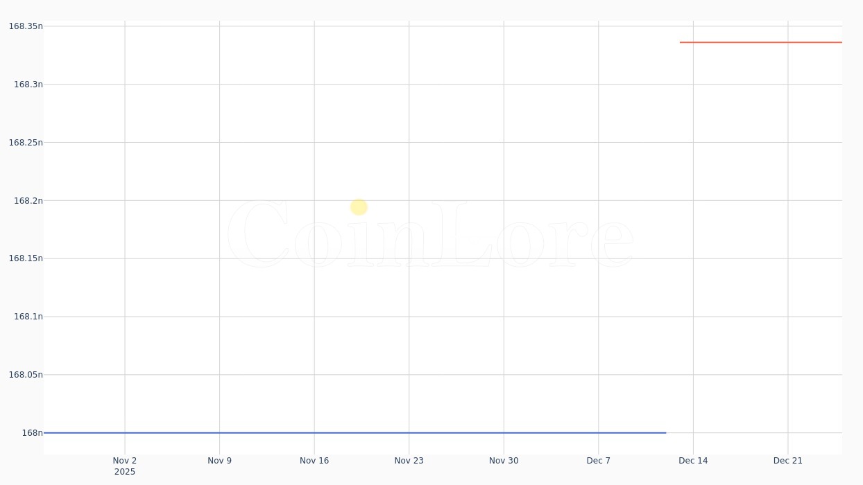 WorldCoin short-term price prediction