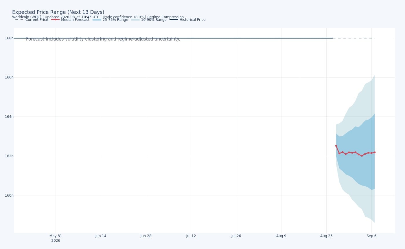 WorldCoin price forecast next 13 days with confidence range and prediction bands